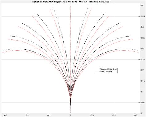 Figure 3 From Wheeled Mobile Robot Modeling For Local Navigation Using