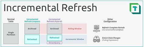 Implementing Incremental Data Refresh For Power Bi Datasets