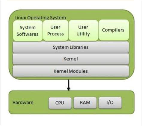 Balaji Thakur On Linkedin Linux Operating System