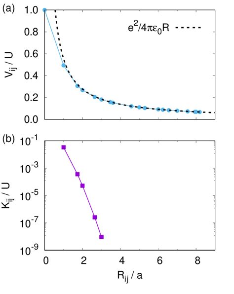 Lr Part Of Coulomb Interaction As A Function Of Distance Rij Between