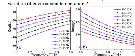 The A Real And B Imaginary Part Of Calculated Relative Permittivity