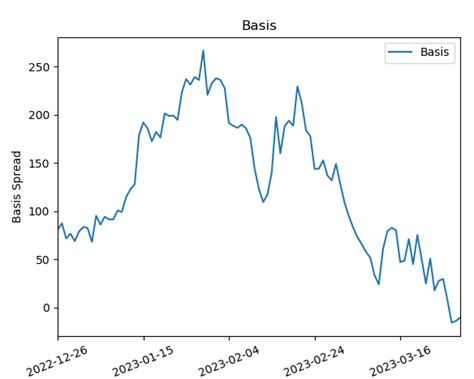 Bitcoin Spot Vs Btc Quarterly Futures Basis Spread Analysis In Python