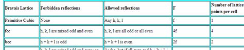 Show Passage The Planes Which Show Allowed Reflection In Both Bcc And