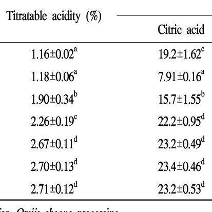 pH, titratable acidity and composition of organic acids in Omija fruits ...