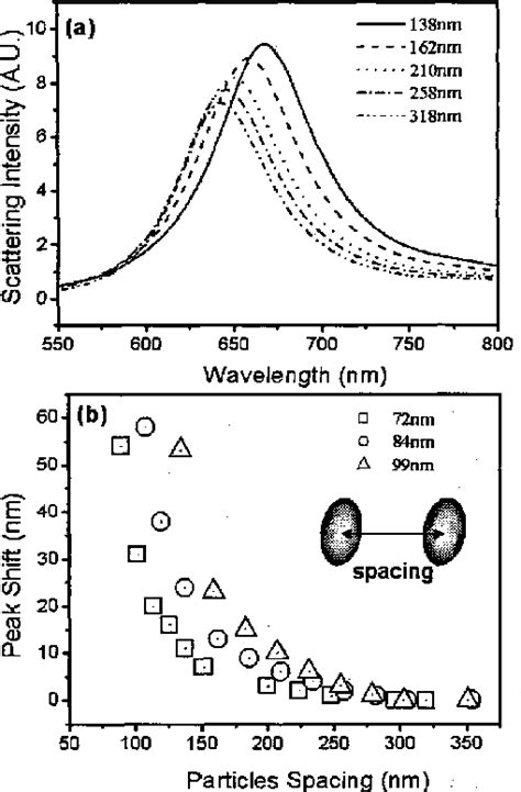 Figure 2 From Surface Plasmon Coupling Between Two Nano Au Particles