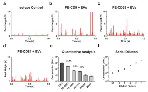 protein profiling of evs by vc3100 peak histogram of a isotype