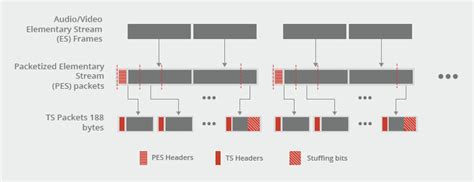 MPEG2 TS Encapsulation Overheads In HLS Ittiam Blog
