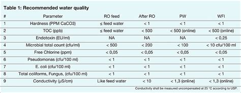 New ISO 22519 PW WFI Production Standard Three Principles