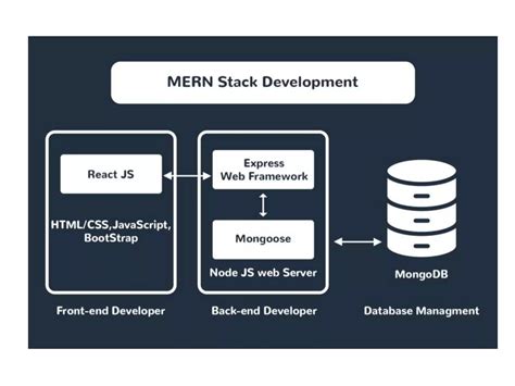 Introduction To Mern Stack Pptx Web Development Internet