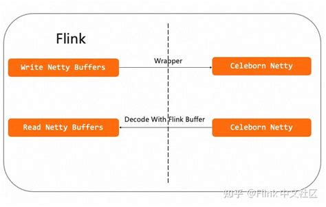 flink 遇见 apache celeborn：统一的数据 shuffle 服务 知乎