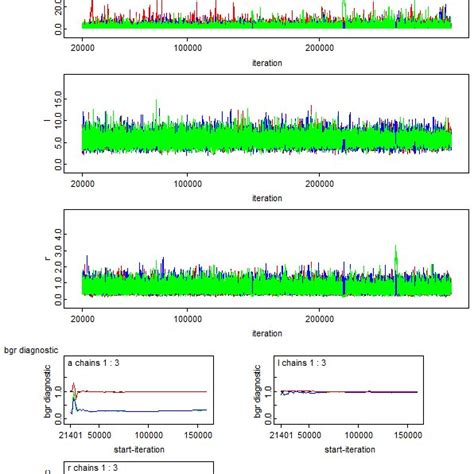 Bgr Diagnostic Plot Consistent With Convergence And Dynamic Trace Plots