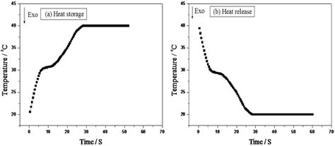 Self Assembly Of Nanoencapsulated Undecanoic Acid On Cotton Fiber For Thermoregulating Textiles