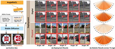논문 리뷰 Anglerocl Angle Robust Concept Learning For Physically View Invariant T2i Adversarial