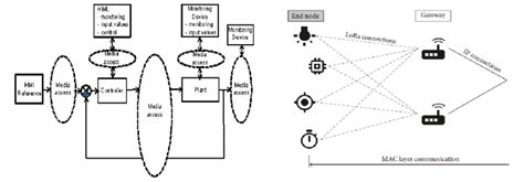 The Classical System With Lora Figure 4 Overall Scheme For Monitoring Download Scientific