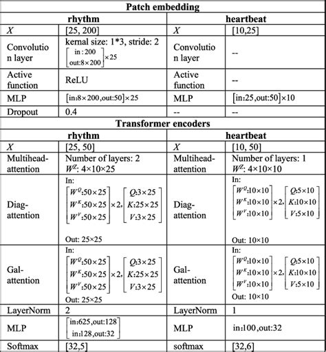 Table Iii From Refined Self Attention Transformer Model For Ecg Based