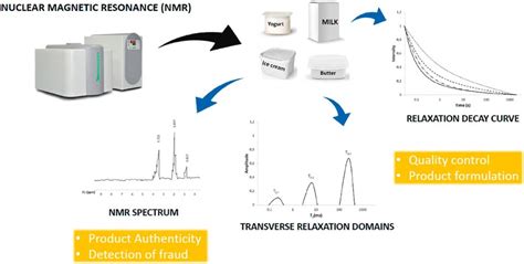 How Nmr Spectroscopy Helps In Food Analysis Creative Biostructure