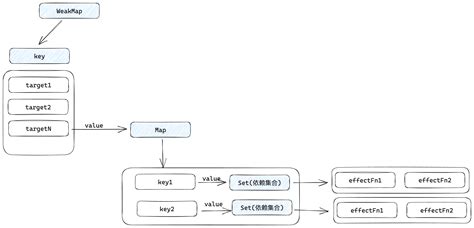 实现vue3响应式系统核心 mvp 模型 csdn博客