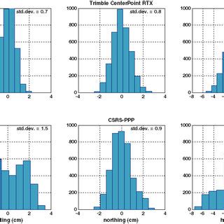 Differences Between Reference And Trimble CenterPoint RTX Derived