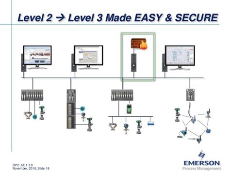 Opc Net 30 Simplifies Client Access To Deltav