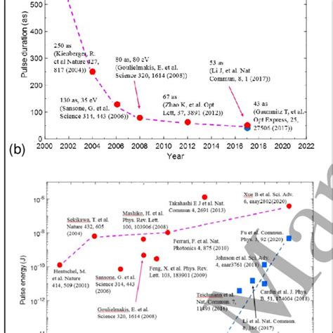 A History Of The Pulse Duration Of Isolated Attosecond Pulses B