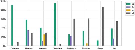 Results For Condition IV In Exp1 Across The Item Groups A Target