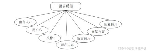 Javavue计算机毕业设计的个人日志系统 个人日记管理系统 个人笔记与日志应用java Vue 实现日志文件浏览系统 Csdn博客
