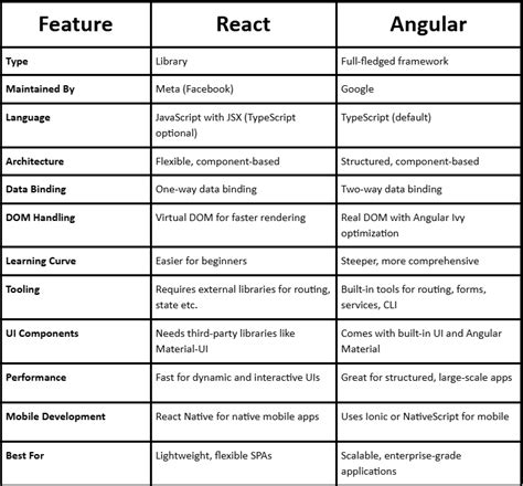 Angular Vs React Key Differences For Frontend Development Groot
