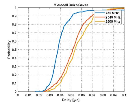 Cumulative Distributions Of Rms Delay Spread Microcell Oitis Download Scientific Diagram