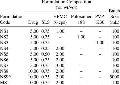 Formula Composition Of Ketoconazole Nanosuspensions Download Table
