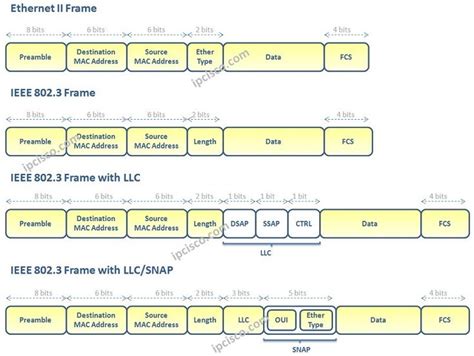 Ethernet Frame Header Types
