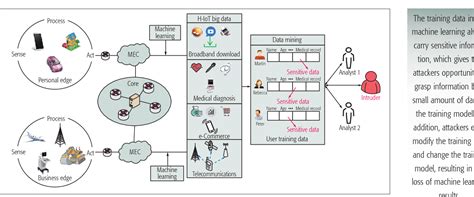 figure 1 from big data privacy preserving in multi access edge computing for heterogeneous
