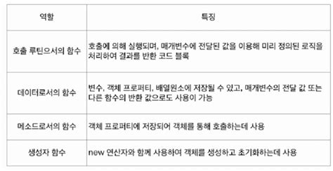 Javascript 함수의 이해