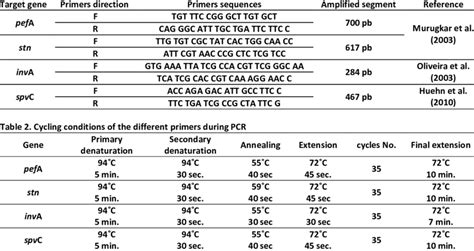 Primers Of Virulence Genes Used In Pcr Download Scientific Diagram