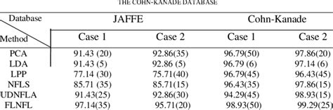 The Best Recognition Accuracy Achieved By All Methods On The Jaffe