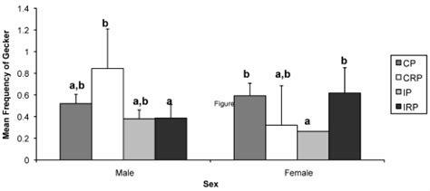 Effects Of Sex And Rearing Condition On The Frequency Of Social Play Download Scientific
