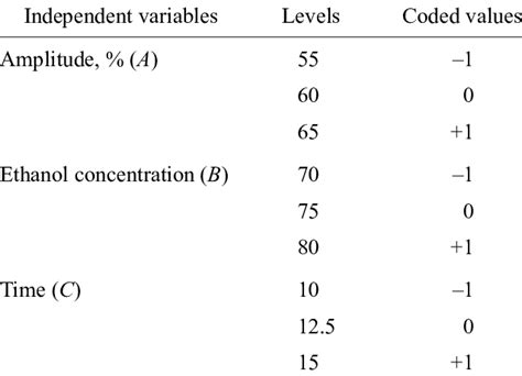 levels and coded values of the independent vari ables of the response
