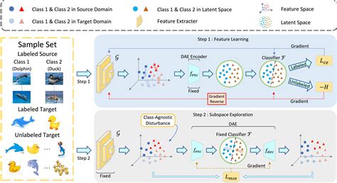 semi‐supervised domain adaptation via subspace exploration han 2024