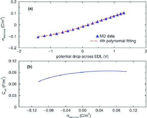 A Relation Between Electrode Charge Density And Potential Drop Across