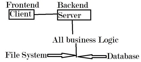 The Architecture Of A Web Application Ksh Tutor
