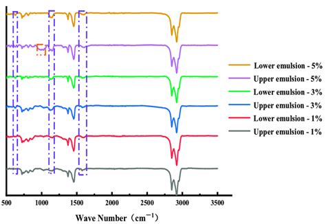 Infrared Spectra Of Bio Oil Asphaltwater Emulsion At Different Layers
