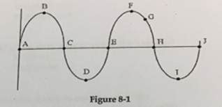 Solved Vpp Is Measured Between Points In Fig A A And B B C And Answer