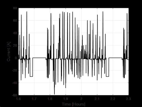 the current measurement for one udds cycle download scientific diagram