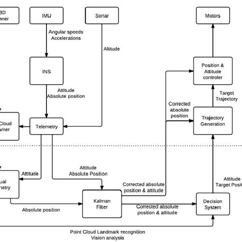 Hardware Architecture Download Scientific Diagram Hardware Architecture Download Scientific Diagram
