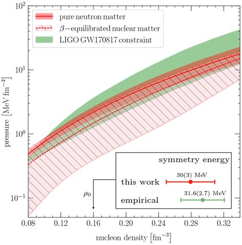 Equation Of State Of Pure Neutron Matter Red Band With Solid Line And Download Scientific