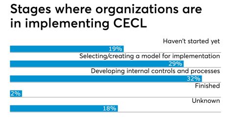 What Companies Need To Know About Implementing The New Cecl Standard Accounting Today