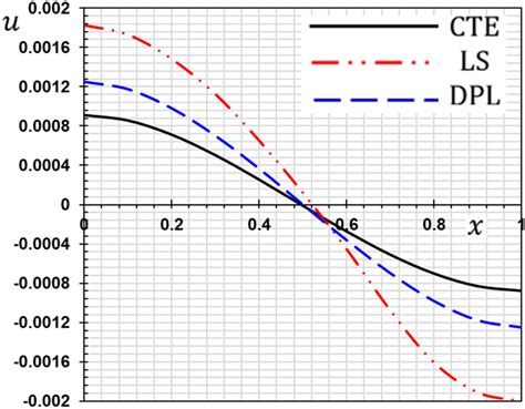 The Displacement With Different Thermoelastic Models Download