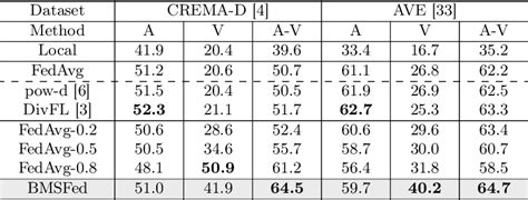 Table From Overcome Modal Bias In Multi Modal Federated Learning Via Balanced Modality