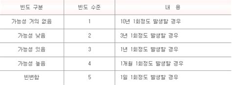위험성평가의 위험도 계산 및 평가방법 네이버 블로그