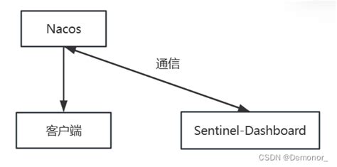 Sentinel Dashboard集成nacossentinel Dashboard Nacos Csdn博客