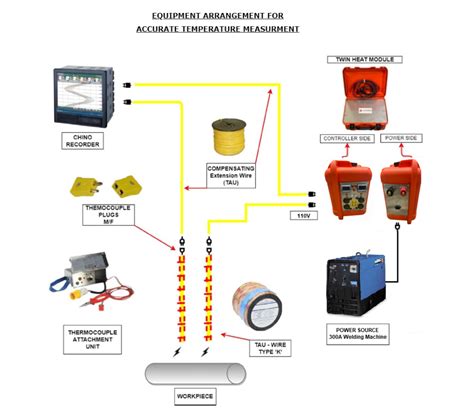 Twin Heat Module Eurotherm Controllers Two Zone Heat Treatment Pwht
